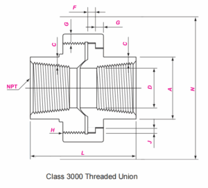 Union Pipe Fittings | MSS SP-83 Union Types & Dimension